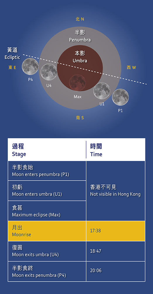 Partial Lunar Eclipse « Lunar Eclipse | Hong Kong Space Museum