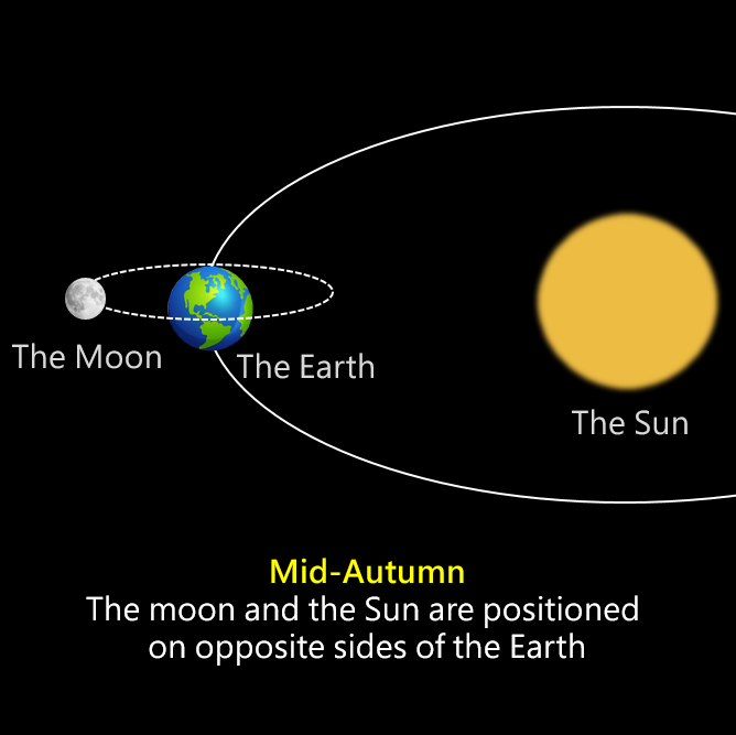 Confused about “Mid-Autumn” and “Autumn Equinox”? « Curator's Blog ...